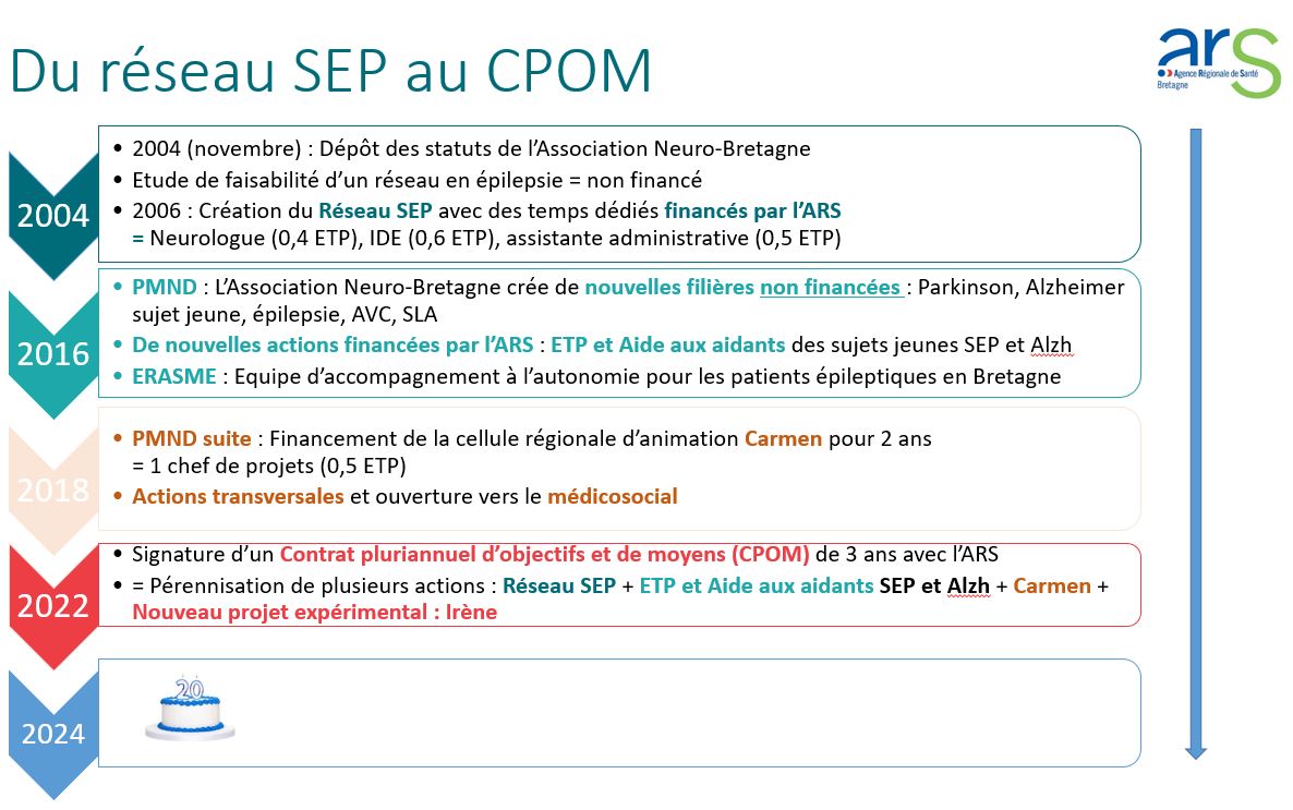 Les projets soutenus par l'ARS | Association Neuro-Bretagne